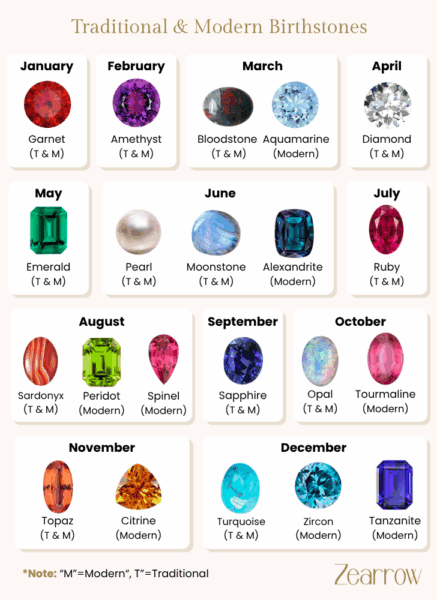 Modern and Traditional Birthstones Chart & Their Differences