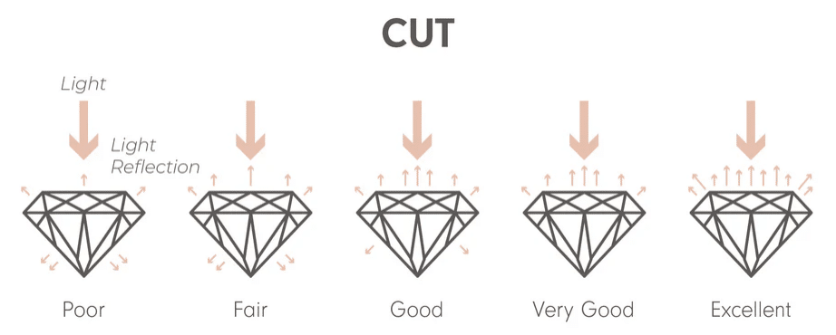 Diamond & Lab-grown Diamond Grading – The 4 Cs Explained