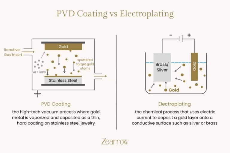 PVD Coating vs. Electroplating on SS, Silver, and Brass Jewelry | Zearrow