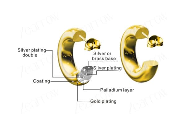 PVD Coating vs. Electroplating on SS, Silver, and Brass Jewelry | Zearrow